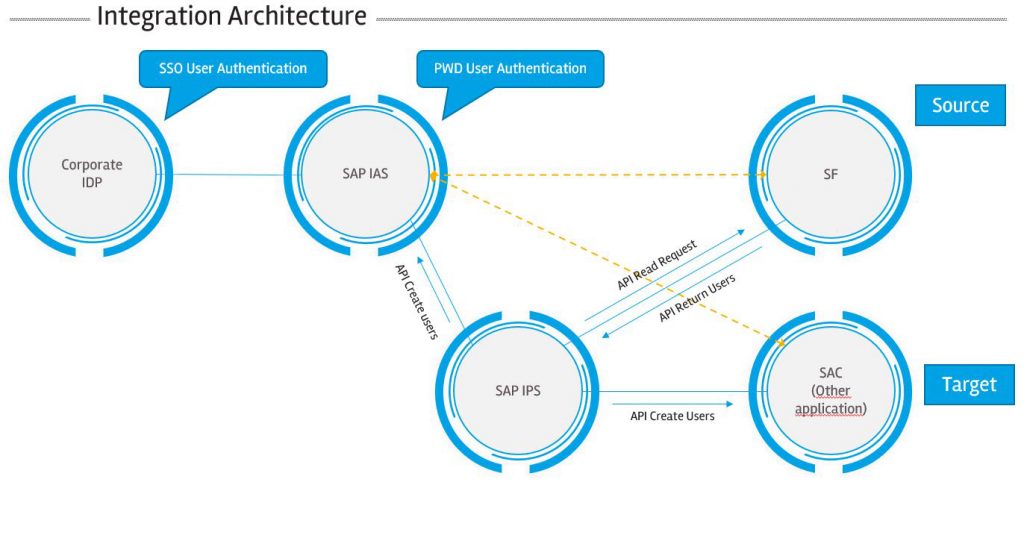 Wat is SAP People Analytics? - myBrand SAP & OutSystems dienstverlener