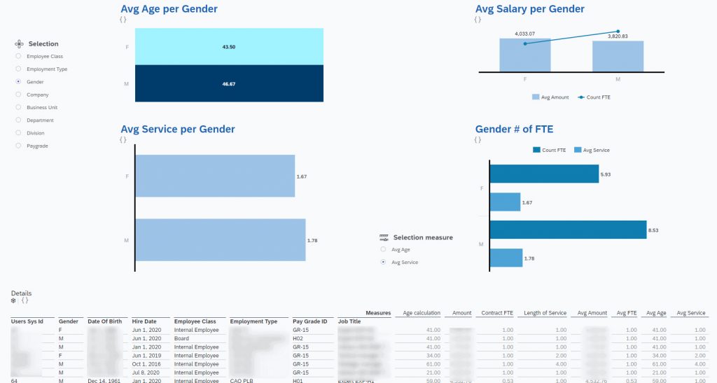 Wat is SAP People Analytics? - myBrand SAP & OutSystems dienstverlener